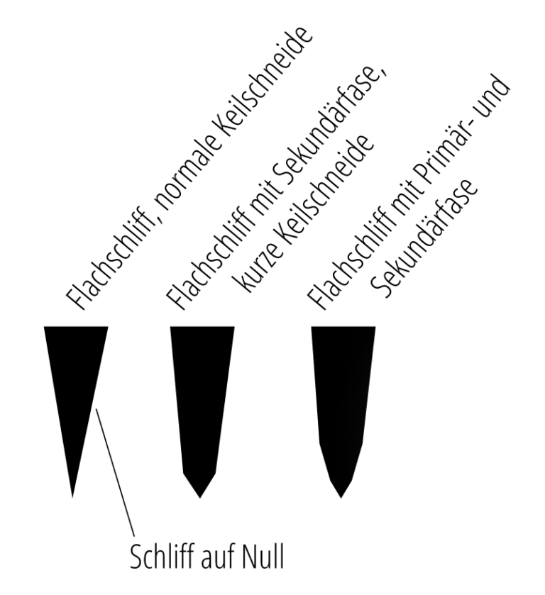 Messer schärfen - So geht's. / So geht's! (Tools & Methoden)